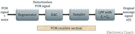 In Pcm System Pcm Pulse Code Modulation Simplified What You Need