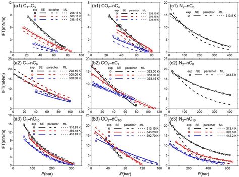 Gas Alkane Binary Mixture Ift From Experimental Data The Se Model The