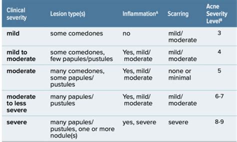 Derm Lecture 4 Acne Flashcards Quizlet