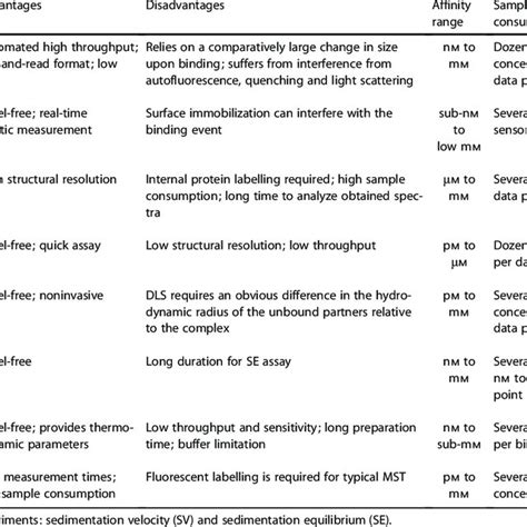 Pdf Current Experimental Methods For Characterizing Protein Protein