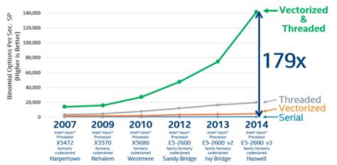 modernize your code for intel® xeon phi™ processors codeproject