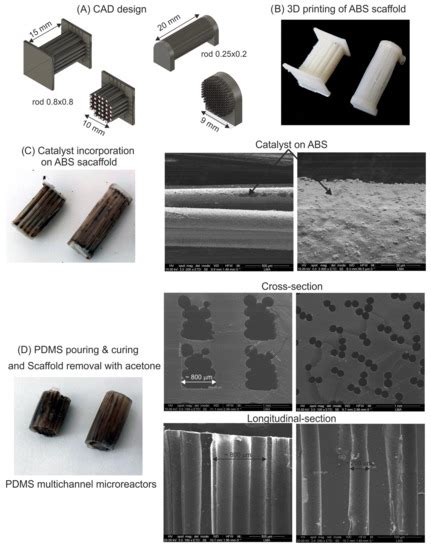 Catalysts Special Issue Advances In The Manufacturing Of Structured Catalysts And
