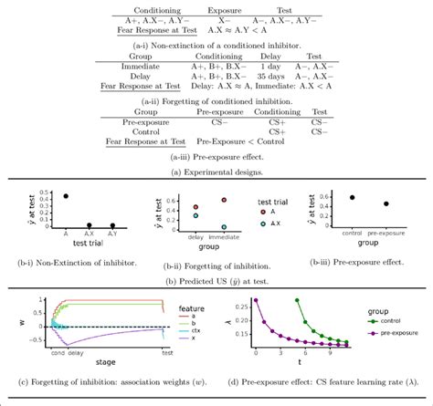 Simulations Of The Non Extinction Of A Conditioned Inhibitor Basic