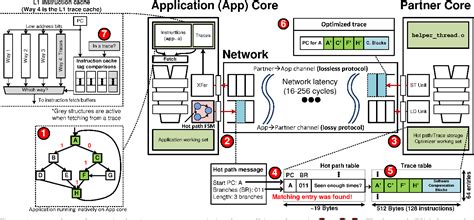 Figure 1 From A Low Overhead Dynamic Optimization Framework For Multicores Semantic Scholar