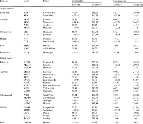 Geographic And Geomagnetic Coordinates Of Magnetic Observatories And Download Table