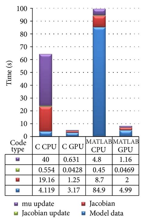 Breakup Of The Execution Time Of Various Computing Blocks Of The Download Scientific Diagram
