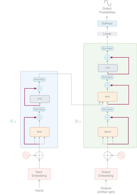 A Deep Dive Into Transformers With Tensorflow And Keras Part 2