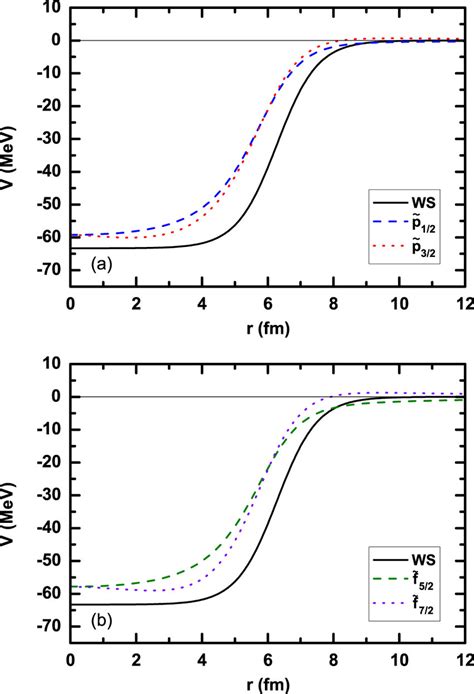 κ Dependent Central Potentials Tilde V Kappa R In