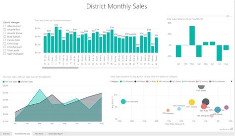 Power BI Dashboard Design Avoid These Common Mistakes