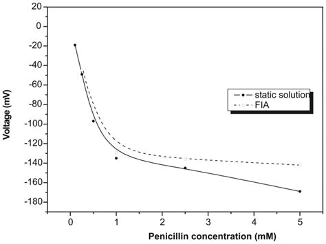 Calibration Curves Of The Eis Penicillin Biosensor Evaluated From