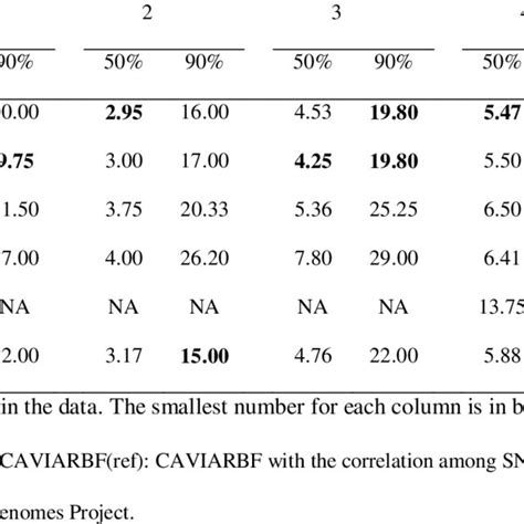 Average Number Of Snps Needed To Include 50 And 90 Causal Snps Among Download Table