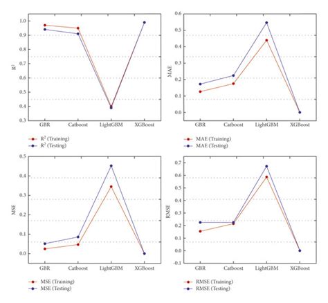 Evaluation Criteria Of The Proposed Algorithms R² Mae Mse And Rmse Download Scientific