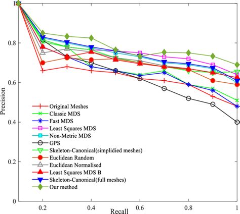 Precision Recall Curve Performance Comparison On Shrec 2015 Database
