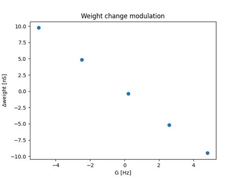 Example Homeostatic Stdp At Inhibitory Synapes — Brian 2 0 0 Post128