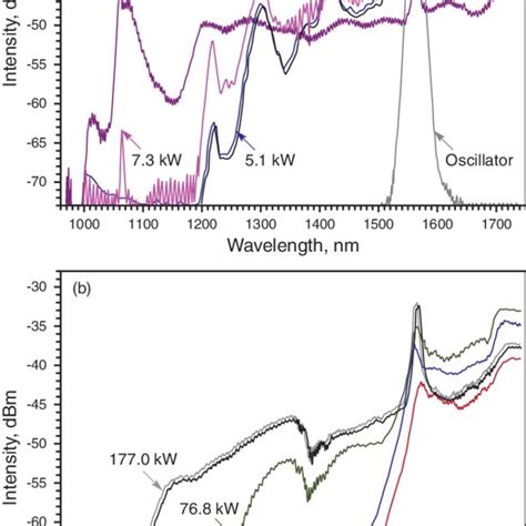 Supercontinuum As A Function Of Coupled