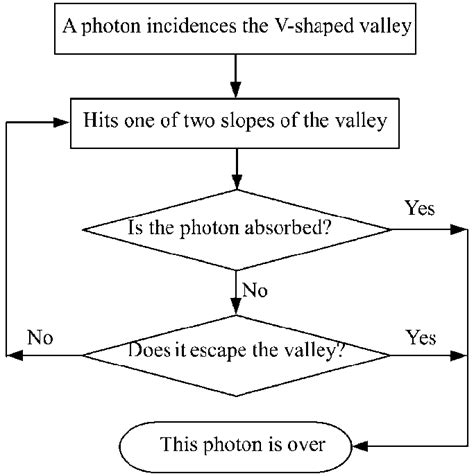 Workflow Of Tracing A Photon Download Scientific Diagram