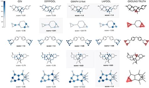 Example Of Node Importance For Gin Diffpool Graph U Net And Lapool