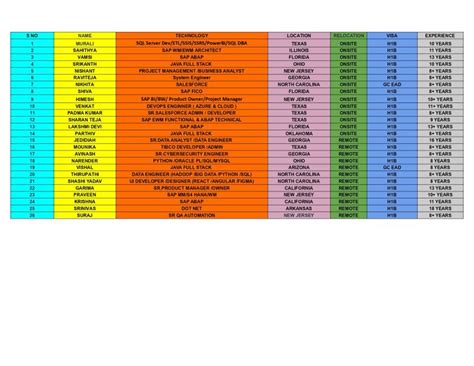 John Benny On Linkedin Dataanalyst Productmanager Devops Javafsd Sapbo Sapbi