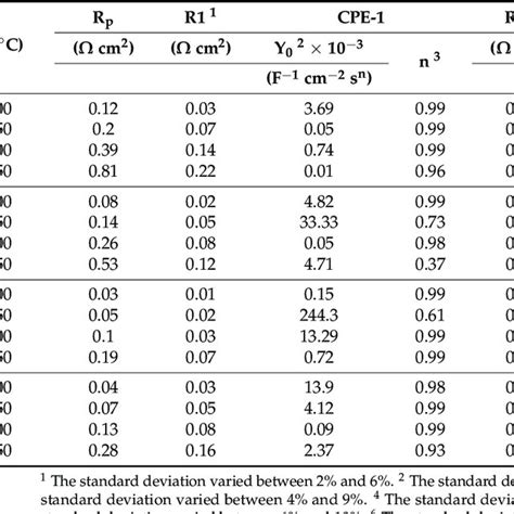 Values Of Total Polarization Resistance And Fitting Parameters Of Eis Download Scientific
