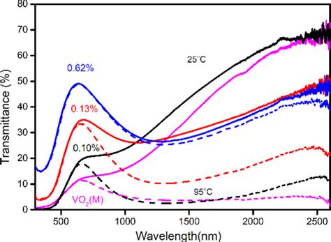 The Uvvis Near Infrared Transmittance Spectra Of The Fluorine Doped