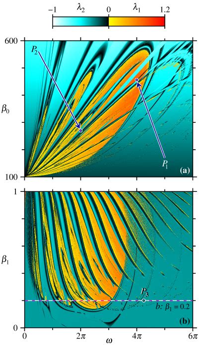 Parameter Planes Discretized In Uniform Grids Of 1000 × 1000 Points