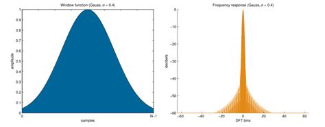 gaussian window function lockqis