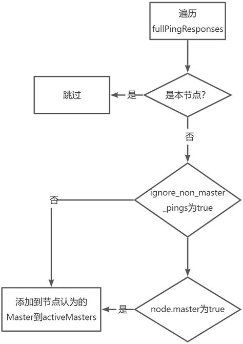 Elasticsearch——详解主从模式，以及主节点的选取算法（二）elasticsearch主从 Csdn博客