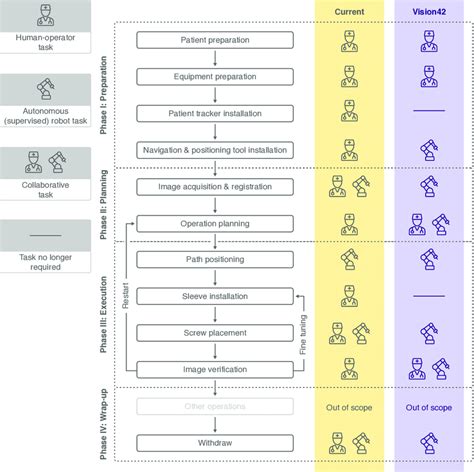 Workflow Phases Subordinate Steps And Human Robot Collaboration Levels Download Scientific