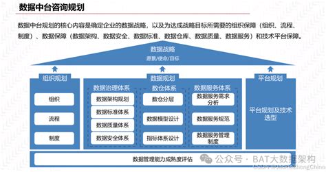 数据治理and数据管理体系:数据标准、数据中台、数据安全、大数据平台与架构 Csdn博客 数据治理and数据管理体系:数据标准、数据中台、数据安全、大数据平台与架构 Csdn博客