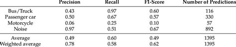 The Evaluation Parameters For SVM Model Prediction For 1395 Data Download Scientific Diagram