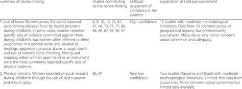 Summary Of Qualitative Findings Table Example A Objective To Download Scientific Diagram