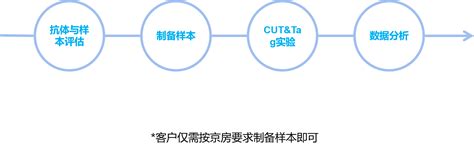 Cutandtag Seq 上海京房生物科技有限公司 苏州京脉生物科技有限公司
