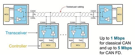 Exploring The Intricacies Of Can Bus Protocols