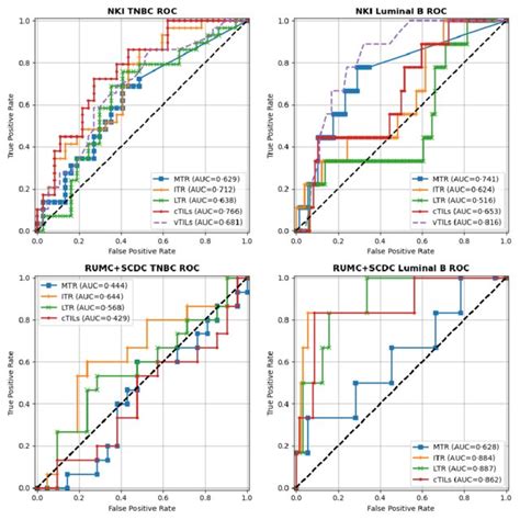 Receiver Operating Characteristic Roc Curves For Predicting Pcr On Download Scientific