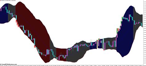 Bollinger Bands Color Mt5 Indicator