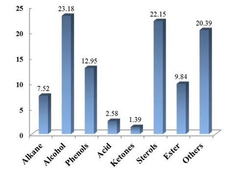 classification of volatile functional groups in rals ether extracts