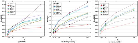 Personalized Relationships Based Knowledge Graph For Recommender Systems With Dual View Items