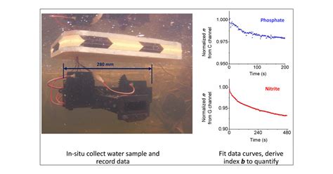 Low Cost Automatic Sensor For In Situ Colorimetric Detection Of Phosphate And Nitrite In
