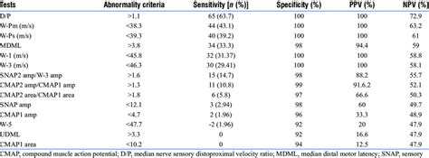The Sensitivity Specificity Positive Predictive Value And Negative Download Scientific