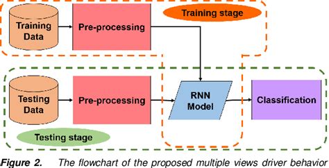 Figure 2 From Driver Behavior Recognition Using Recurrent Neural Network In Multiple Depth