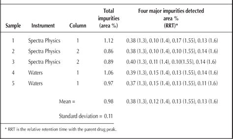 Table Ii From A Gradient Hplc Test Procedure For The Determination Of Impurities And The
