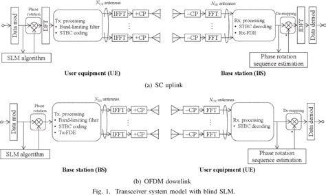 Figure From Modified Blind Selected Mapping For Ofdm Single Carrier Signal Transmission