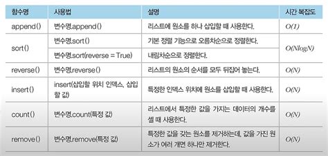 파이썬 문법 자료형리스트 튜플 딕셔너리 집합