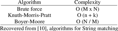 Complexities Of Text Search Algorithms Download Scientific Diagram