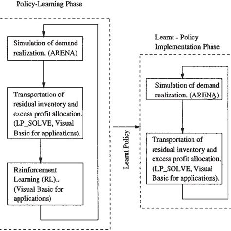 Rl Based Implementation Framework Download Scientific Diagram