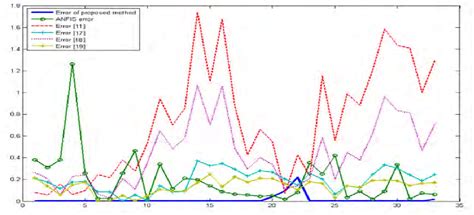 Figure 5 From A New Regressor For Bandwidth Calculation Of A