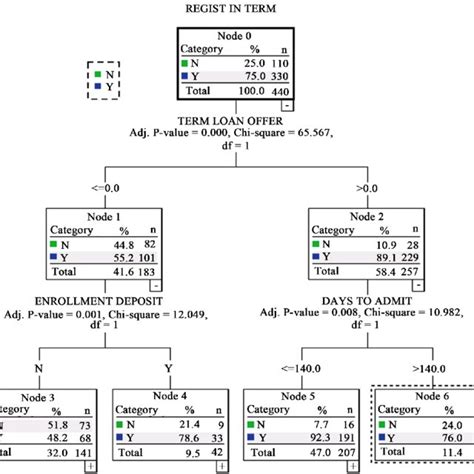 Decision Tree For The Nursing Majors Top Three Levels Download