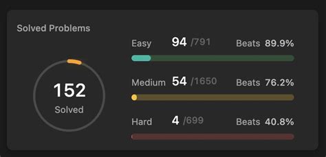 Vivekananda Pottabathini On Linkedin 100daysofcode Codejourney Progress Codinglife