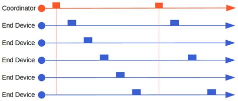 Zigbee Communication Protocol Tutorial For Smart Home Diyi0t