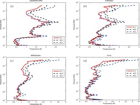 The Temperature Profile Standard Deviation Of Statistical Inversion